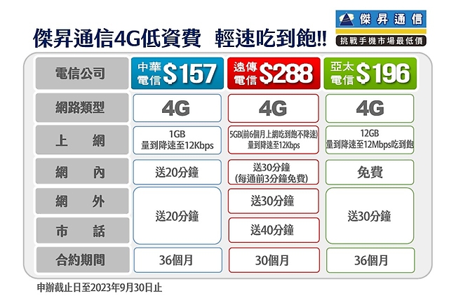 最便宜4G輕速吃到飽 月租費157元起手機0元帶走- SOGI 手機王
