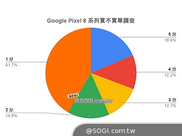 [SOGI調查報告]Google Pixel 8大家買單嗎？關鍵是這兩個因素- SOGI 手機王