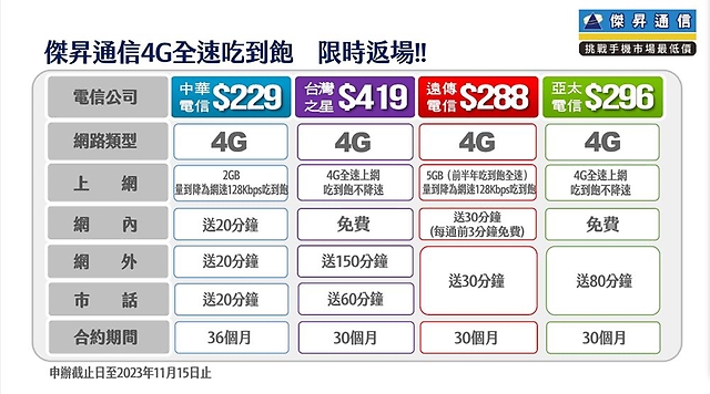 4G全速吃到飽限時返場 最低月付296元上網不降速- SOGI 手機王