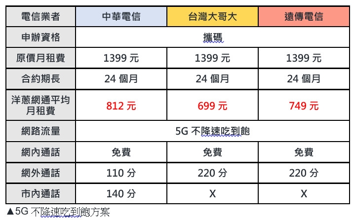 「低價5G吃到飽」將退場！指定通路申辦5G吃到飽最低379元起- SOGI 手機王