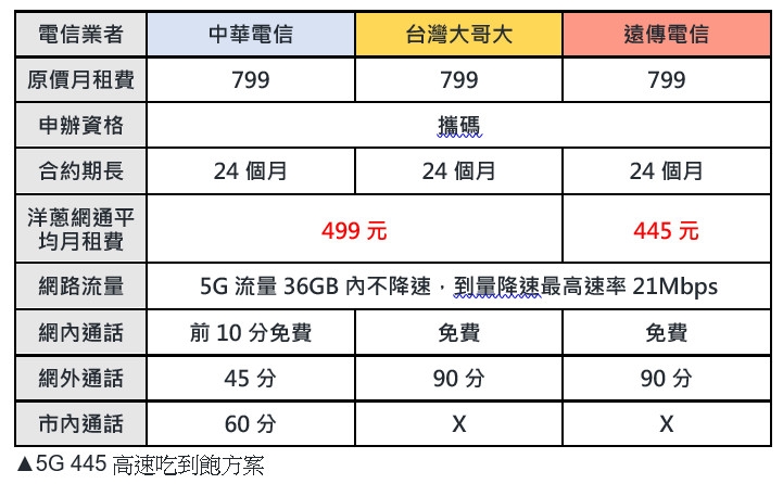 「低價5G吃到飽」將退場！指定通路申辦5G吃到飽最低379元起- SOGI 手機王
