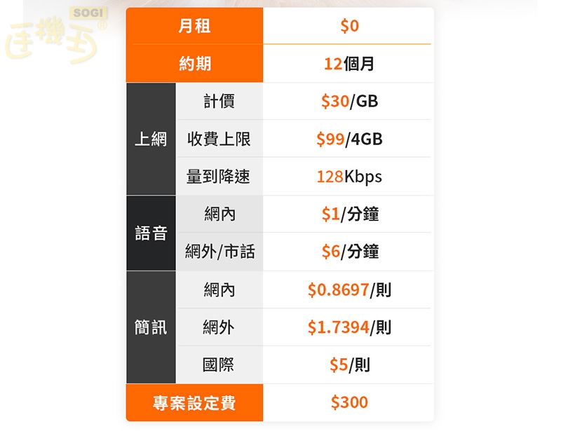 台灣大網路門市限定 4G用多少付多少專案優惠延長到3月底- SOGI 手機王