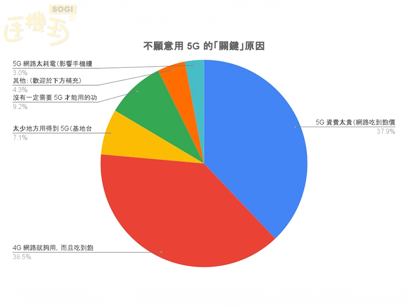 [SOGI調查報告]網友為什麼不愛5G？這個原因最令人無法接受！- SOGI 手機王