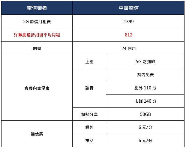 [2024.1月]電信三強鼎立，攜碼4G吃到飽怎麼選才划算？- SOGI 手機王