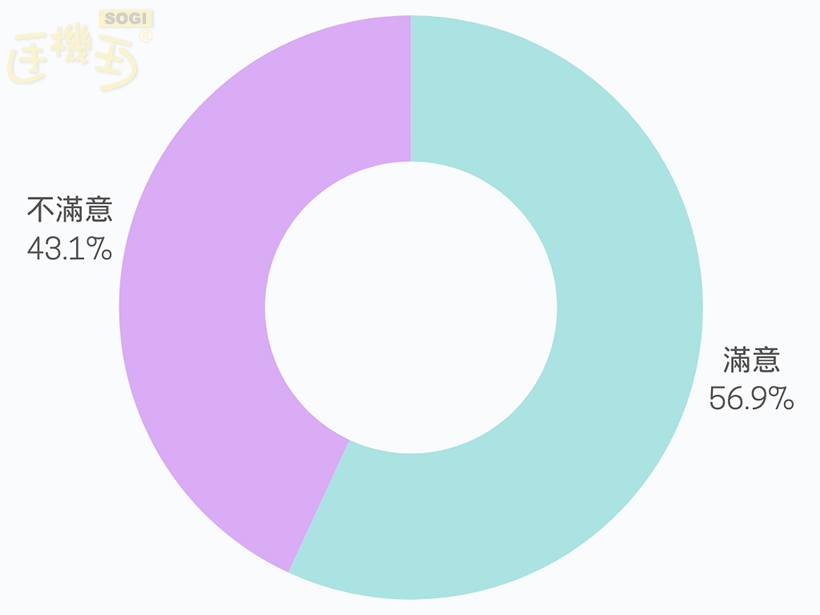 [SOGI調查報告]紅米Note 13 Pro系列網友評價公布！超過5成網友這樣說- SOGI 手機王