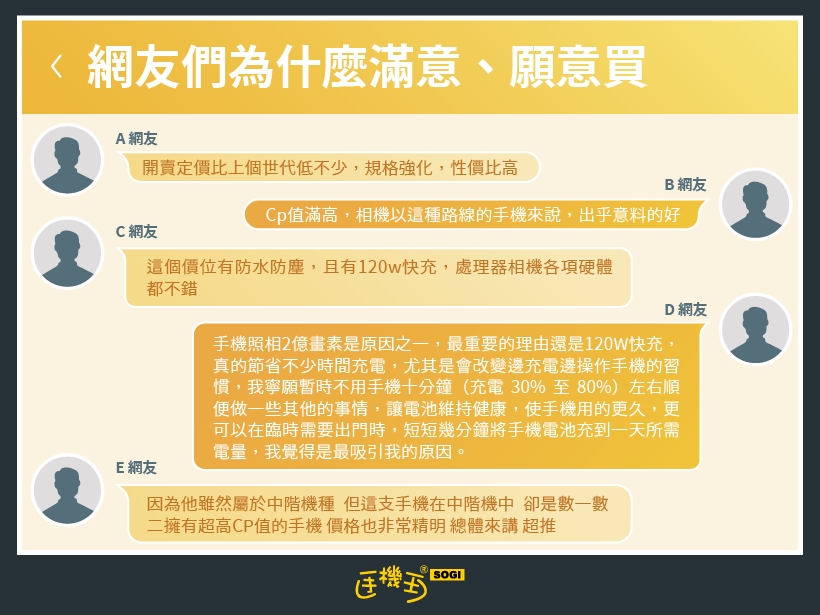 [SOGI調查報告]紅米Note 13 Pro系列網友評價公布！超過5成網友這樣說- SOGI 手機王