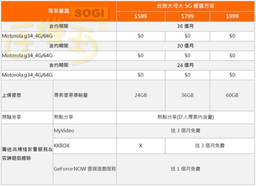 摩托羅拉moto g34 5G台灣大獨賣 4千價格有找- SOGI 手機王