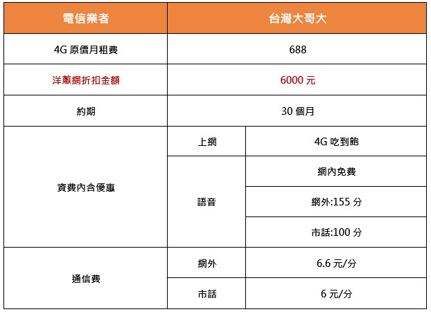 【4g吃到飽特案】4月最新攜碼折扣高達6000元- SOGI 手機王