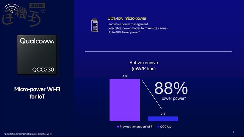 高通發表物聯網Wi-Fi系統單晶片QCC730 功耗較前代降低達88%- SOGI 手機王