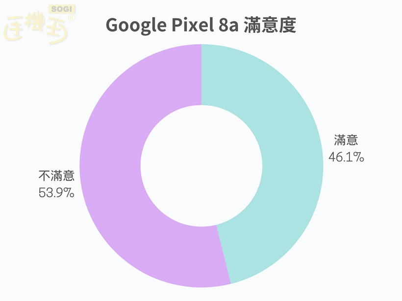 [SOGI調查報告]Google Pixel 8a值得買嗎？超過5成網友這樣評價- SOGI 手機王
