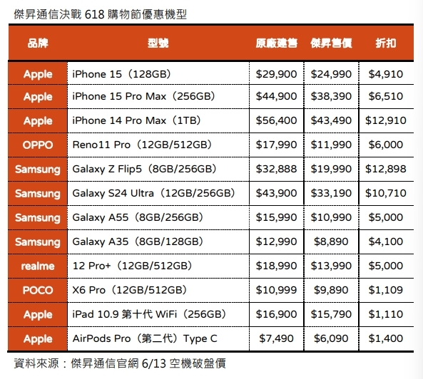 決戰618優惠無極限 頂規iPhone下殺破萬元- SOGI 手機王
