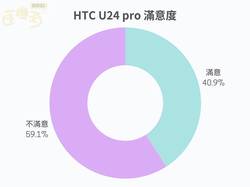 [SOGI調查報告]HTC U24 pro值不值得買？網友給這6項評價- SOGI 手機王