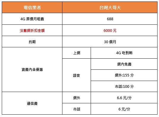 【7月最新】攜碼優惠統整，4G、5G吃到飽最划算的方案- SOGI 手機王