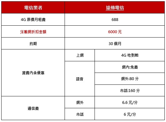 【7月最新】攜碼優惠統整，4G、5G吃到飽最划算的方案- SOGI 手機王