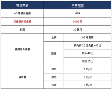 【7月最新】攜碼優惠統整，4G、5G吃到飽最划算的方案- SOGI 手機王