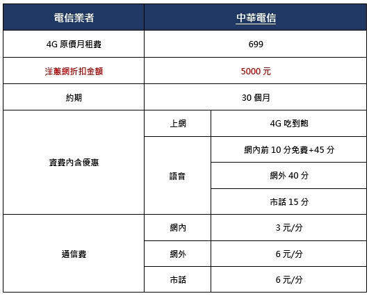 【7月最新】攜碼優惠統整，4G、5G吃到飽最划算的方案- SOGI 手機王