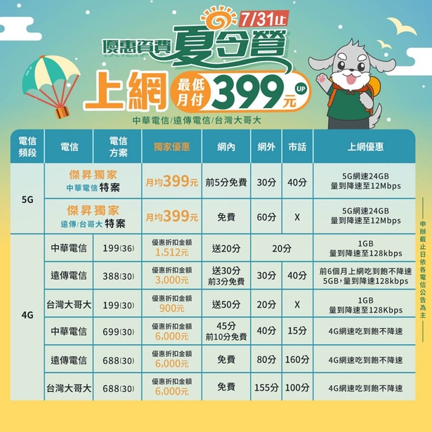 傑昇通信暑假大放送：5G輕量吃到飽、4G不限速方案雙重來襲- SOGI 手機王