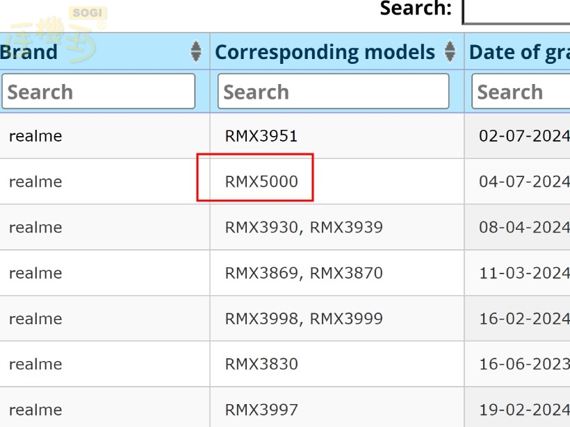realme 13+ 5G疑配備聯發科天璣7300 通過多個單位認證- SOGI 手機王