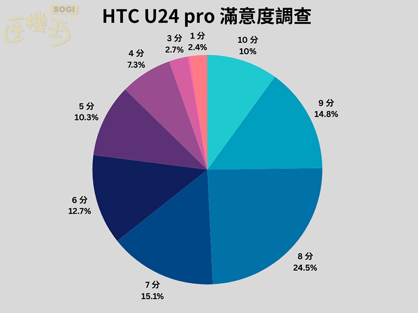 [SOGI調查報告]HTC U24 pro網友入手後 6成網友給了高評價- SOGI 手機王