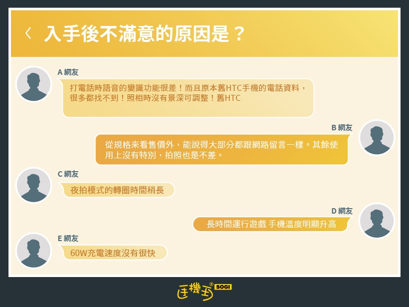[SOGI調查報告]HTC U24 pro網友入手後 6成網友給了高評價- SOGI 手機王