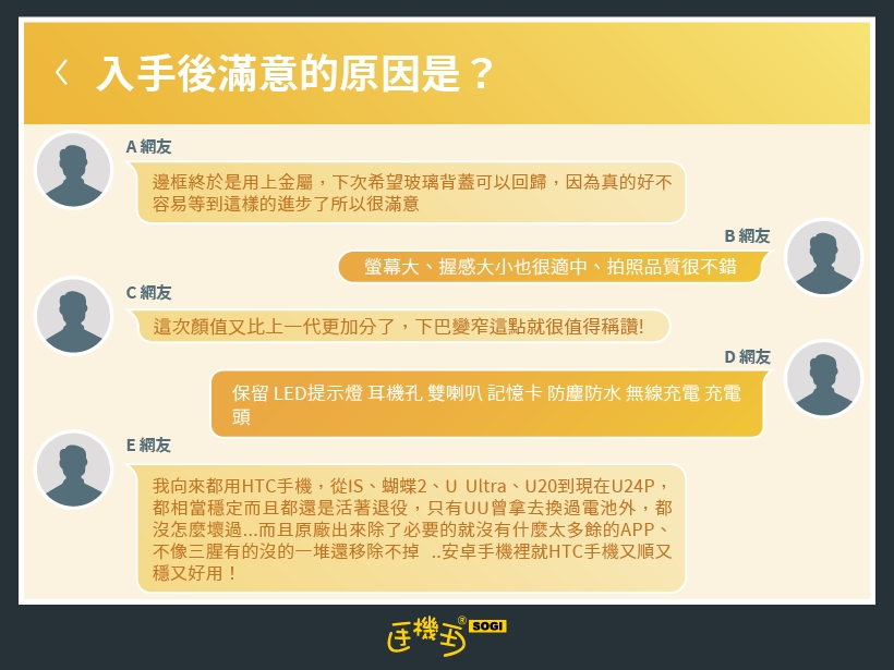 [SOGI調查報告]HTC U24 pro網友入手後 6成網友給了高評價- SOGI 手機王