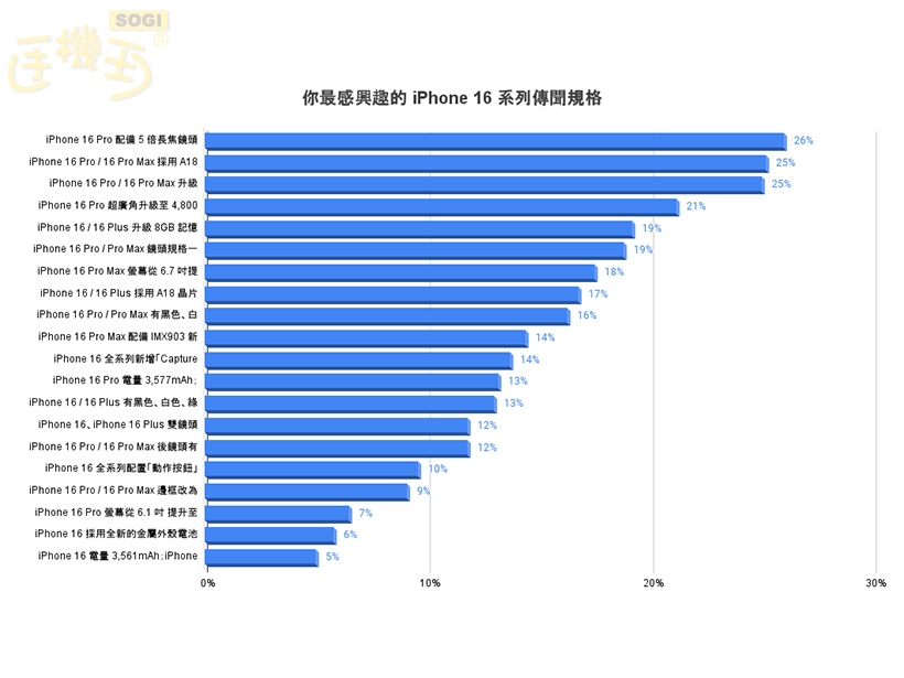 [SOGI調查報告]iPhone 16升級傳聞！網友最期待長焦鏡頭、處理器與快充- SOGI 手機王