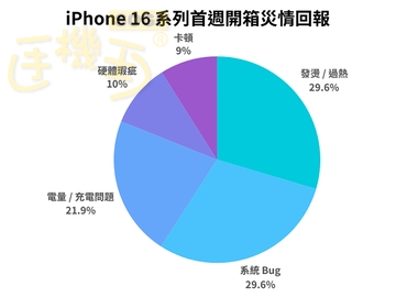 [SOGI調查報告]iPhone 16首週入手災情整理！多數果粉都遇到這問題- SOGI 手機王