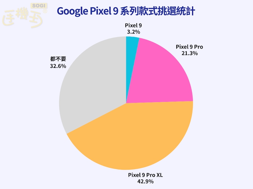[SOGI調查報告]Google Pixel 9系列值得買嗎？4成網友都選這一款- SOGI 手機王
