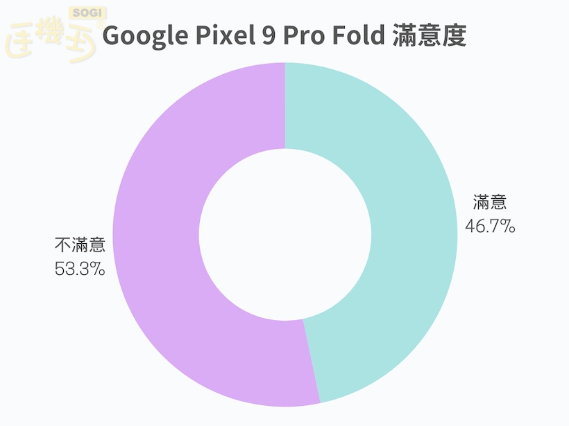 [SOGI調查報告]Google Pixel 9 Pro Fold摺疊機可以買嗎？過半網友這樣評價- SOGI 手機王