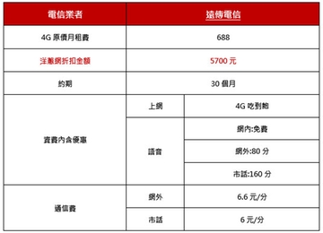 10月最新！三大電信攜碼優惠統整，4G、5G吃到飽這樣辦最便宜- SOGI 手機王