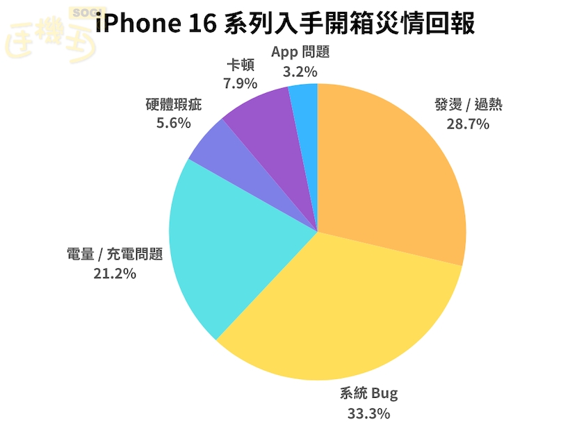 [SOGI調查報告]iPhone 16入手一個月出現這些災情 5大問題解決方法一次看- SOGI 手機王