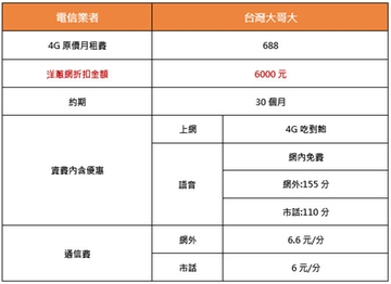 11月最新！攜碼優惠三大電信488方案重出江湖- SOGI 手機王