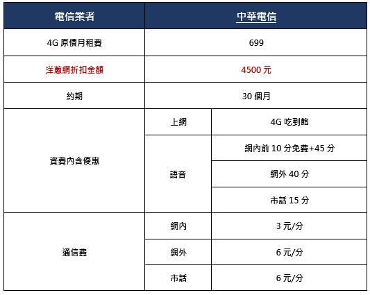 11月最新！攜碼優惠三大電信488方案重出江湖- SOGI 手機王