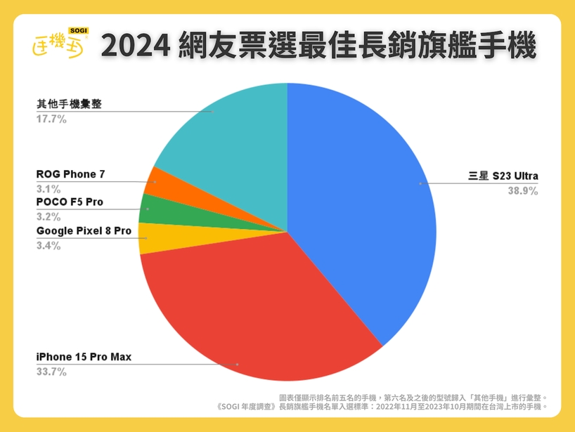 [SOGI調查報告]2024最佳創新品牌與最佳手機！網友票選結果大揭曉- SOGI 手機王