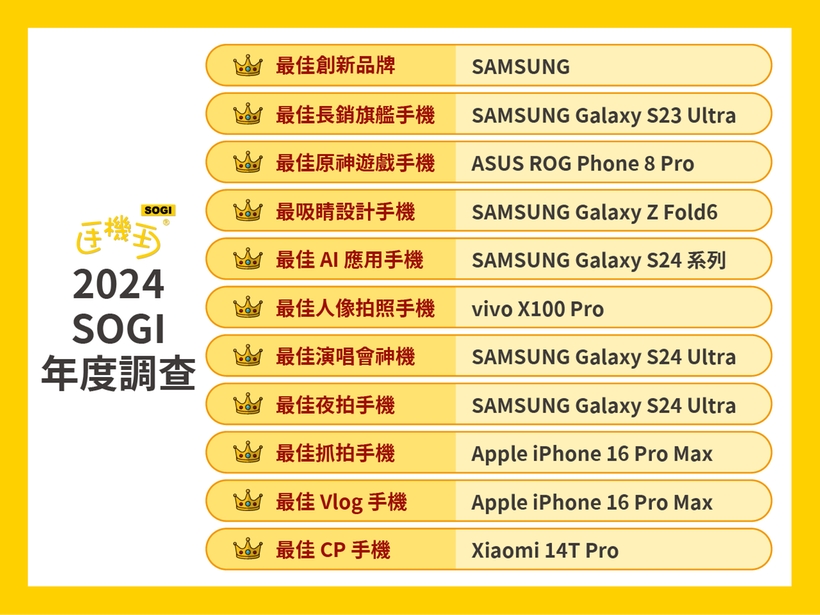 [SOGI調查報告]三星S23 Ultra奪冠！2024網友票選最佳長銷旗艦手機- SOGI 手機王