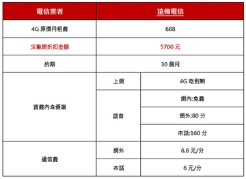 2025.2月攜碼優惠方案！498吃到飽4G不限速- SOGI 手機王
