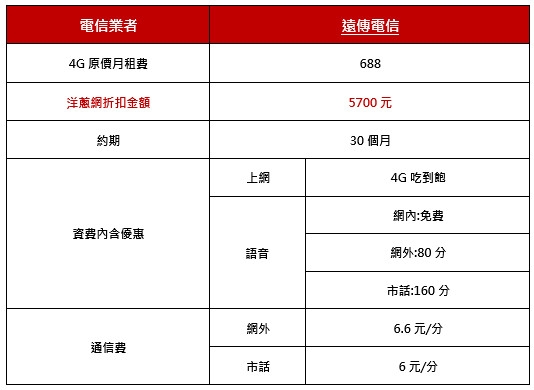 2025.2月攜碼優惠方案！498吃到飽4G不限速- SOGI 手機王