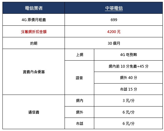 2025.2月攜碼優惠方案！498吃到飽4G不限速- SOGI 手機王