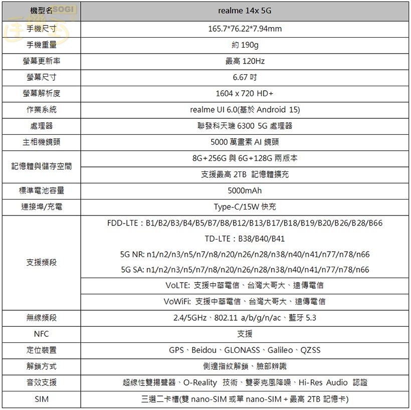 軍規抗摔、IP64防水手機 realme 14x 5G價格6490起- SOGI 手機王