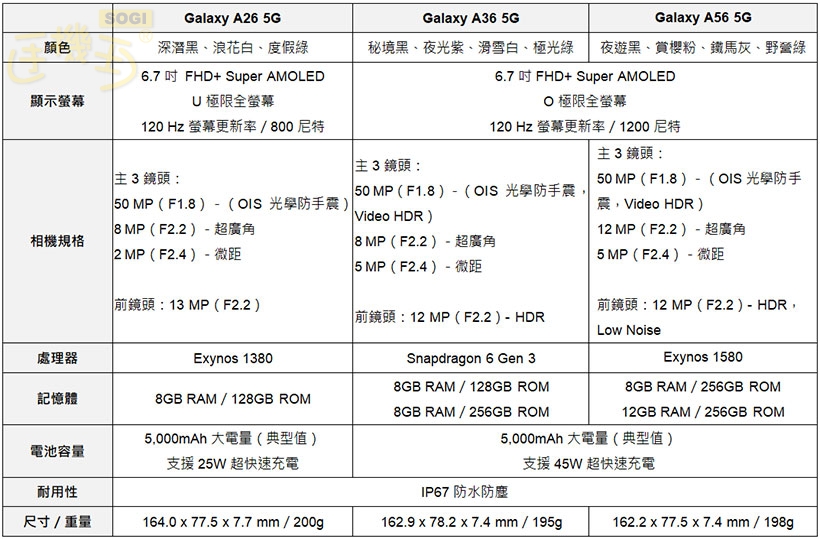 三星A56、A36與A26 5G規格及價格一次看 3月下旬台灣上市- SOGI 手機王