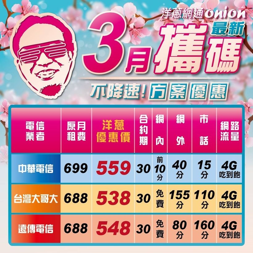 2025.3月4G吃到飽戰火再起！三大電信攜碼優惠最低538元- SOGI 手機王