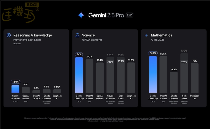 Gogole推出Gemini 2.5模型！特色與使用方式一次看懂- SOGI 手機王