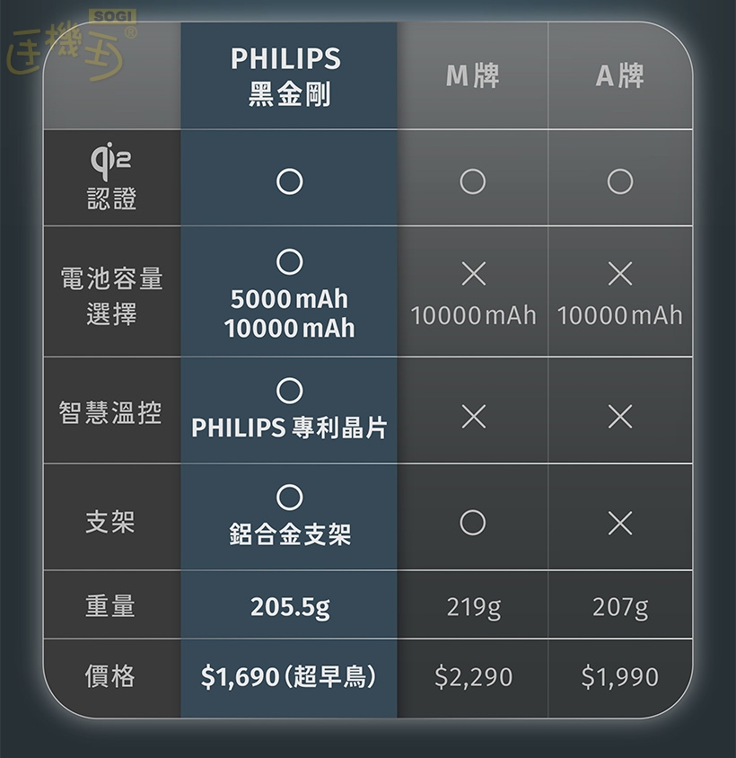 PHILIPS黑金剛Qi2磁吸充電新品預購！DIKE母親節優惠活動一次看- SOGI 手機王