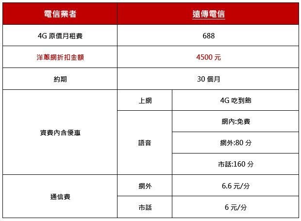 每月不到500元！2025年攜碼申辦4G／5G吃到飽方案限時優惠- SOGI 手機王