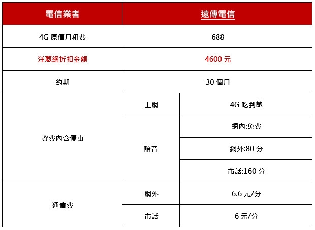 6月攜碼優惠懶人包！中華/遠傳/台哥大4G吃到飽方案指南- SOGI 手機王