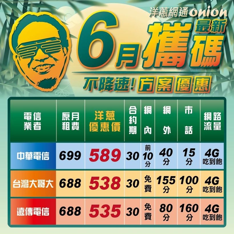 6月攜碼優惠懶人包！中華/遠傳/台哥大4G吃到飽方案指南- SOGI 手機王