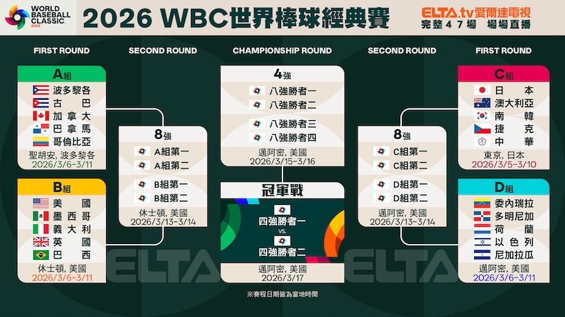 2026 WBC世界棒球經典賽門票即將開賣！中華隊賽程、購票與轉播資訊一次看- SOGI 手機王