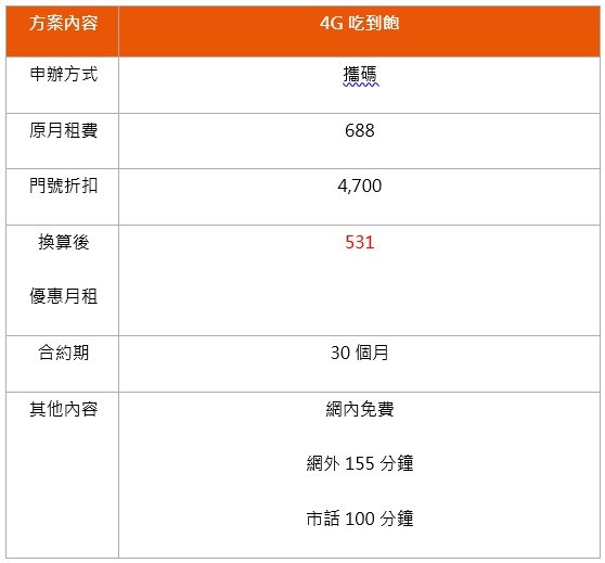 瘋搶4G方案！3大電信攜碼優惠TOP3排行出爐- SOGI 手機王