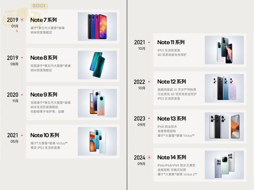 新一代紅米手機強化耐用度！REDMI Note 15 Pro系列8月底中國發表- SOGI 手機王