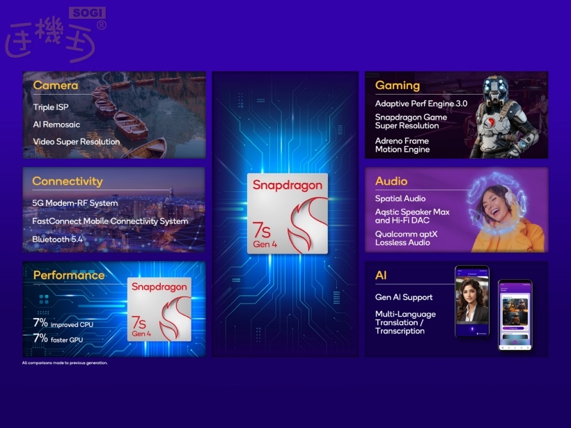 高通發表台積電4奈米製程Snapdragon 7s Gen 4 紅米Note 15 Pro+確定採用- SOGI 手機王
